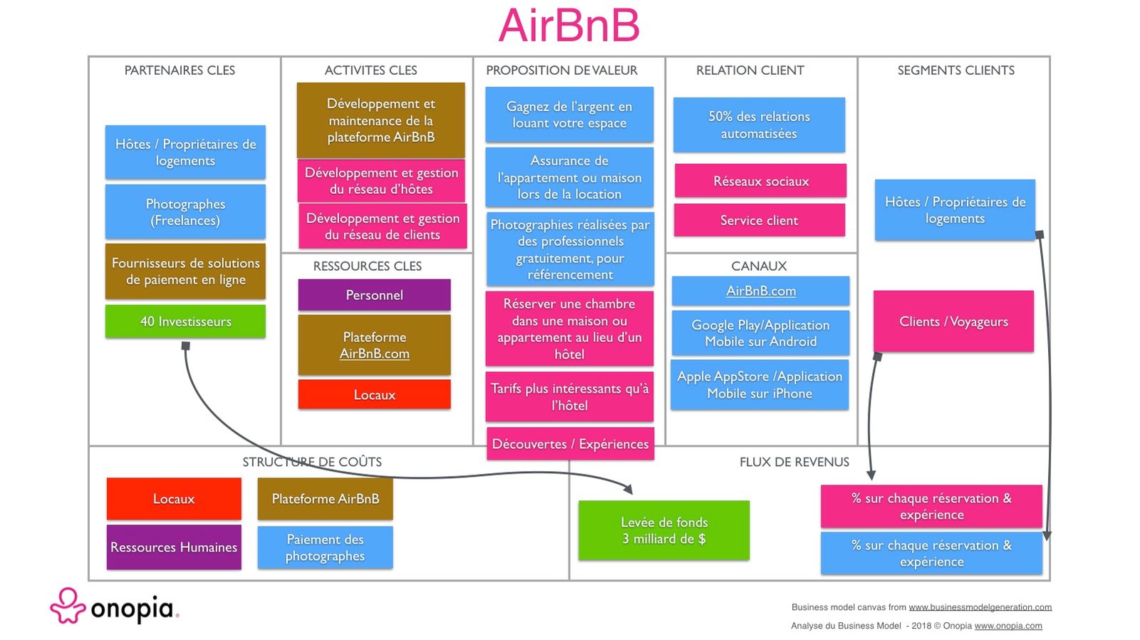 AirBnB – De la plateforme à l’Expérience Client - Onopia