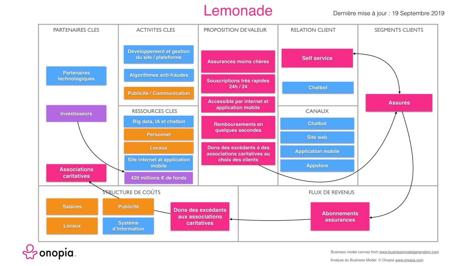 Lemonade – L’assurance dopée à l’Intelligence Artificielle - Onopia