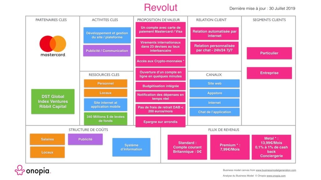 Revolut – Votre alternative digitale - Onopia